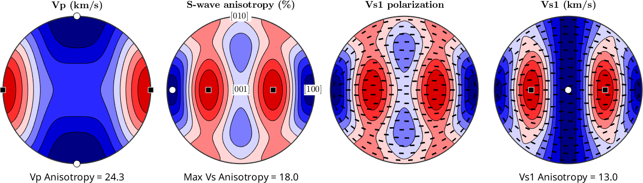 Seismic velocities and anisotropy | MTEX